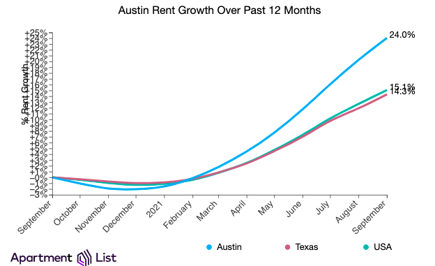 Austin rents are up—way up—again | Urbanize Austin